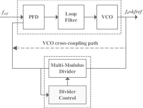 General Form Of A Fractional‐n Frequency Synthesizer With A Vco Download Scientific Diagram