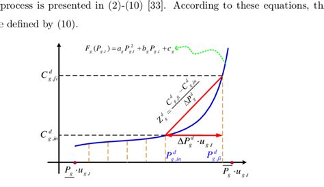 Piecewise Linear Approximation Of Thermal Units Quadratic Cost