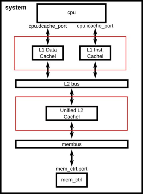 Gem5入门学习1 Csdn博客