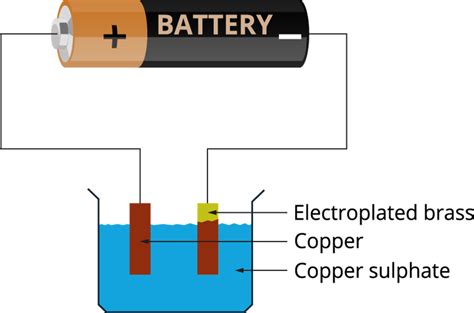 Chemical Effects Of Electric Current Ii Electroplating — Lesson Science Cbse Class 8
