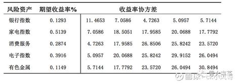 投资组合理论学习之马科维茨投资模型（二） 一、资本市场最优配置引入无风险资产之后，资本可以在无风险资产、风险资产组合之间自由分配，产生的新组合