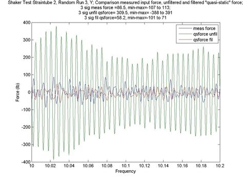 Comparison Measured Force Filtered And Unfiltered Derived Forces