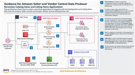 Ingest Amazon Retail Data Into A Serverless Modern Data Architecture Aws For Industries