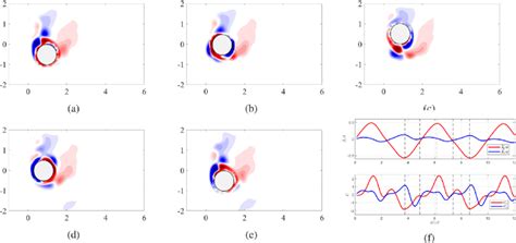 Snapshots Of Two Dimensional Vortex At Location Of The Cylinder Zl ¼