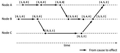 victor cosqui on linkedin clocks and causality ordering events in distributed systems