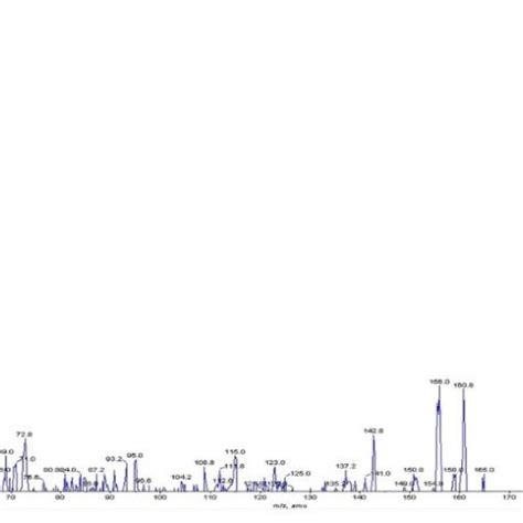 Ms Analysis Of Isolated Fraction From Ethyl Acetate Fraction