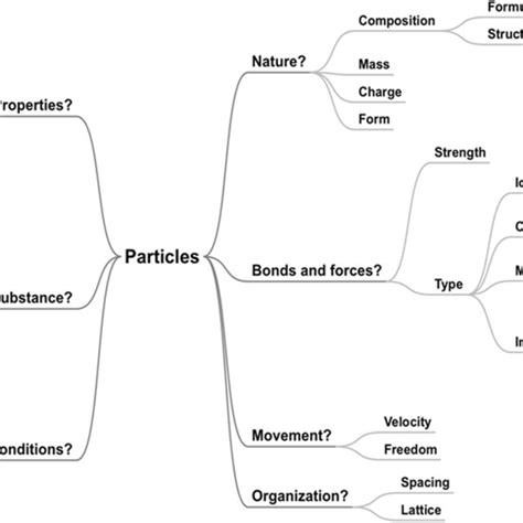 An Example Of A Thurstone Scale Download Table