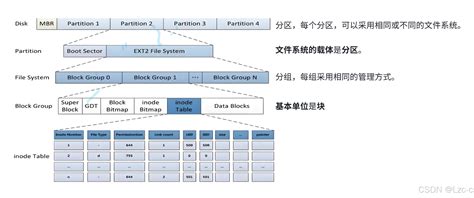Linux的ext系列文件系统nf Csdn博客