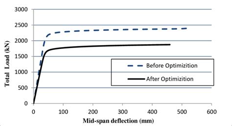 Load Versus Mid Span Deflection Before And After Optimization