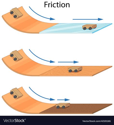 Friction Of Different Surfaces Royalty Free Vector Image