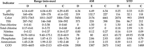 Fe Fe Analysis Results Number Of Samples 12 Download Scientific Diagram
