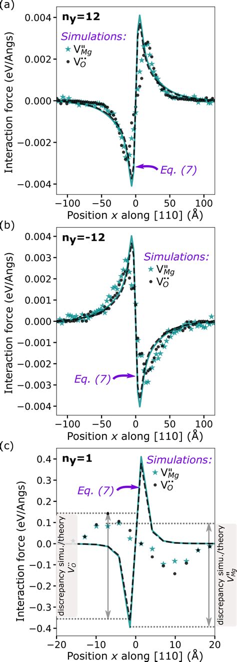 A Comparison Between Atomistic Simulations Symbols Eq 7 And Download Scientific Diagram