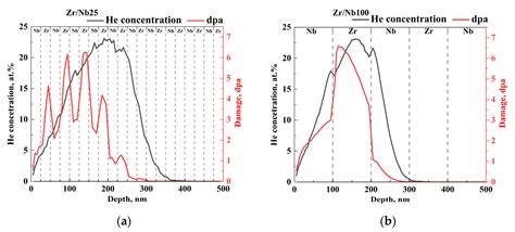 The Microstructure Of Zrnb Nanoscale Multilayer Coatings Irradiated With Helium Ions