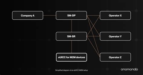 Optimizing Iot With Gsma Sgp 32 Esim Iot Vs M2m Vs Consumer Onomondo