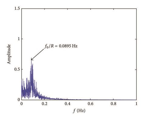 Fault Diagnosis Result With The Traditional Duffing Oscillator Sr