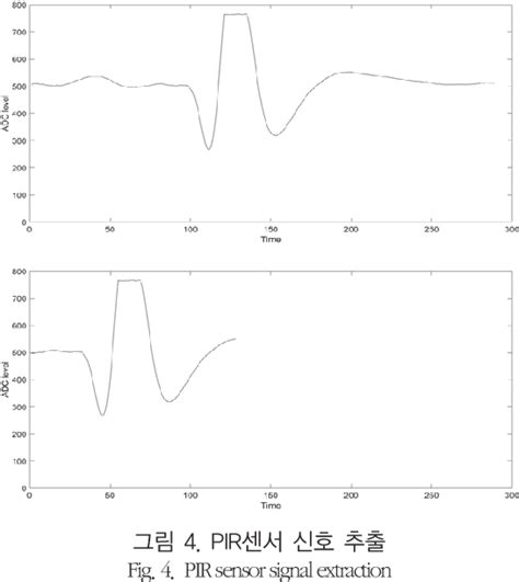 Figure 4 From Intruder Detection System Based On Pyroelectric Infrared