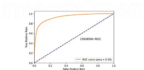 Lstm Models Auc Using The Train Test Split Strategy Download Scientific Diagram