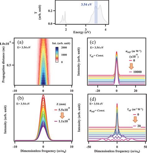 Ultrafast Nonlinear Pulse Propagation In Metal Dielectric Md Photonic Download Scientific