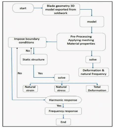 Flow Chart Of Design Step By Using Ansys 2019r3 Download Scientific