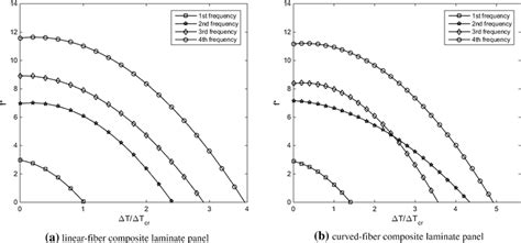 Dimensionless Natural Frequencies Along With Temperature Rise For