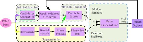 Rgb D Camera Mounted A In R Mobile Robot Download Scientific Diagram