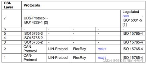 Autosar Dcm模块介绍 Csdn博客