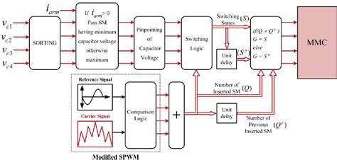 Figure From A Novel PWM Scheme And Reduce Switching Frequency Capacitor Voltage Balancing