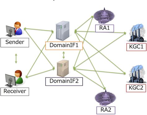 Figure 1 From Construction Of A Multi Domain Functional Encryption