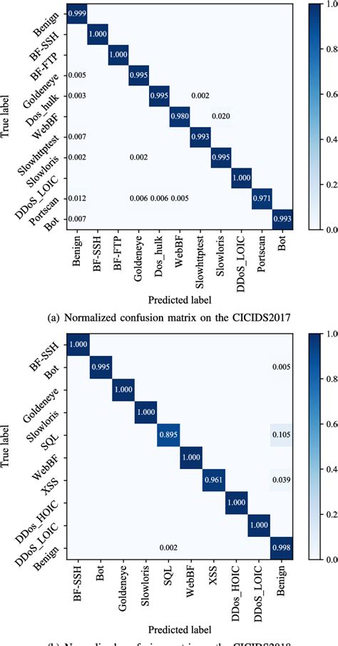 Figure 1 From Toward Early And Accurate Network Intrusion Detection