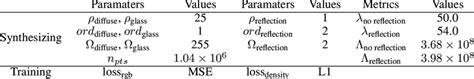 parameters used for data synthesising and training more parameters in