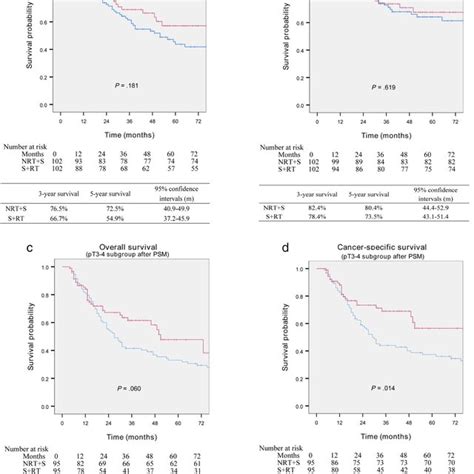 A Overall Survival Between Neoadjuvant Rt Surgery And Surgery