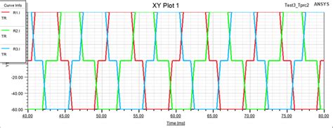 How To Control Bldc Motor With 120 Squarewave Strategy Ansys Maxwell