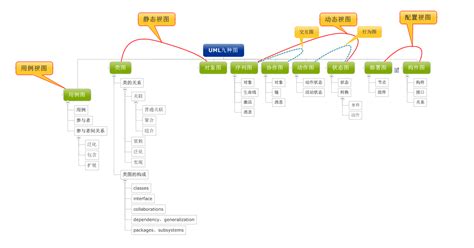 Uml视图与图详解 Csdn博客 Uml视图与图详解 Csdn博客