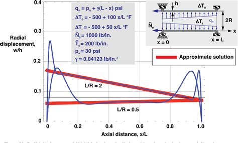 Figure 1 From The Exact Solution For Linear Thermoelastic Axisymmetric