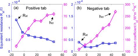 Parameterization Results Including The Equivalent Internal Resistance Download Scientific