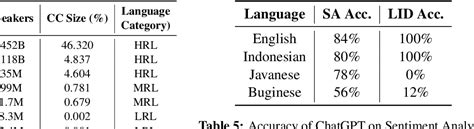 Table 5 From A Multitask Multilingual Multimodal Evaluation Of