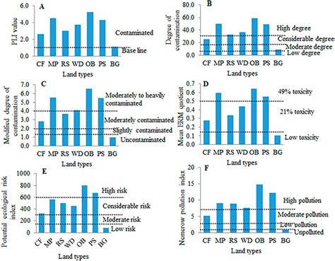 Distribution Of Ecological Risk Index Value For Different Land Types Download Scientific