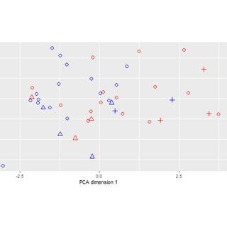 PCA Explained Variance Download Scientific Diagram