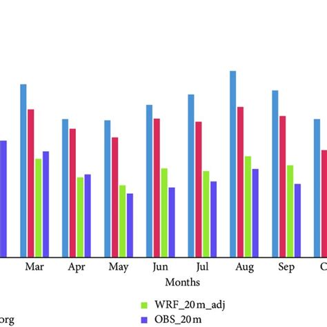 Monthly Mean Of Wind Speeds M S −1 At 10 M Level From Fnl Blue At