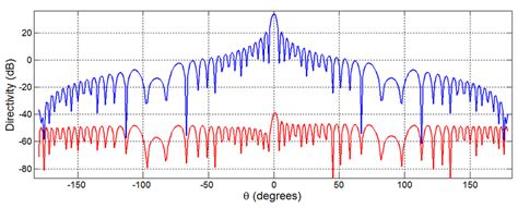 Principal Plane Cut Of 32 By 32 Array Simulations Using The Pasim