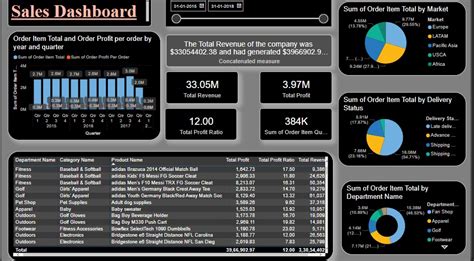 Github Manikantabn Business Performance Analysis Power Bi