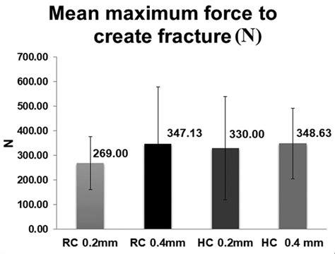 Mean Maximum Force Values And Standard Deviation Of The Fracture
