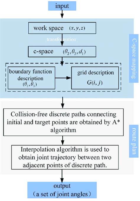 Process Of Collision Avoidance Control Download Scientific Diagram