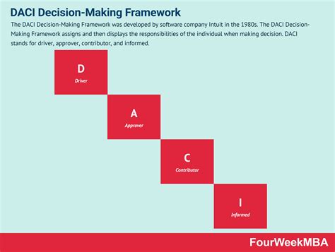 Daci Decision Making Framework Fourweekmba