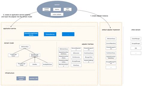 整体架构 · Polardb For Postgresql