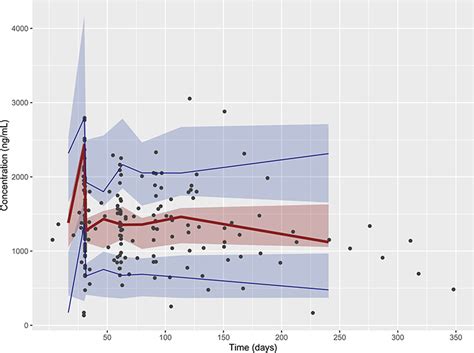 Personalized Dose Of Adjuvant Imatinib In Patients With Gist Dddt