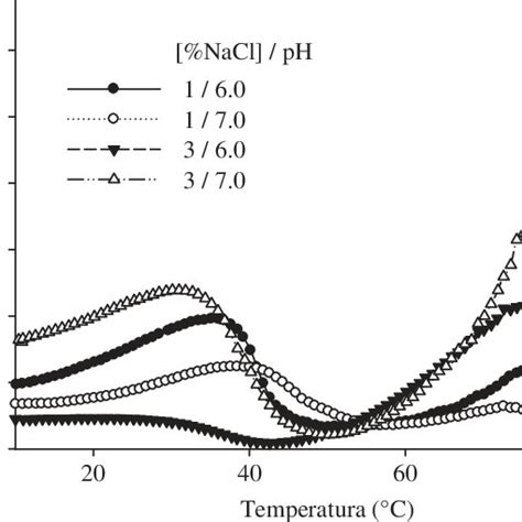Effect Of Ph And Nacl Concentration On G As A Function Of