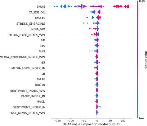 feature importance plot for cp prediction download scientific diagram