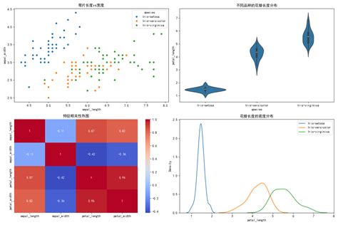 用 Python 分析 Iris 数据集：概率论与数理统计实战教程iris数据集绘制直方图 Csdn博客