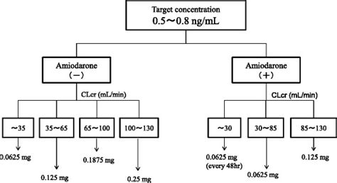 Nomogram For Target Serum Digoxin Concentration The Proposed Nomograms Download Scientific
